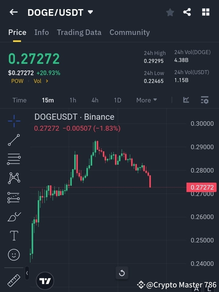 $DOGE /USDT Short Trade Setup 🔻 Dogecoin (DOGE) is current | Crypto Master 786 on Binance Square