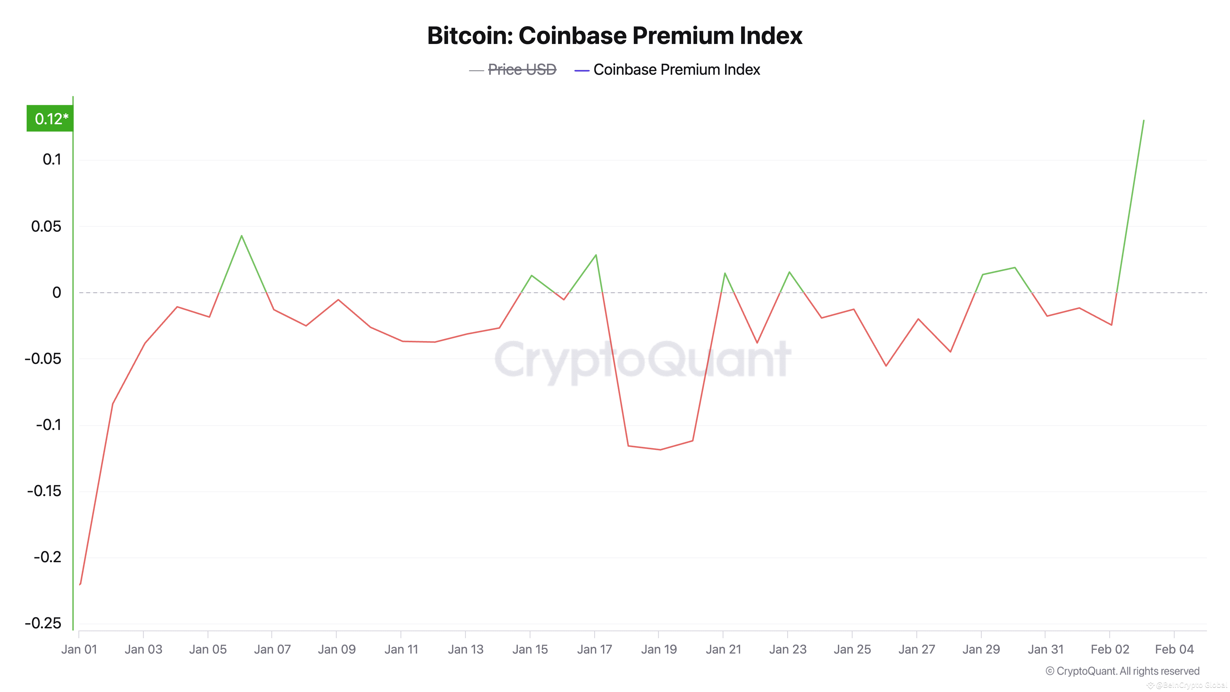 Bitcoin’s Coinbase Premium Soars to 2025 High as Trump Delays Tariffs ...