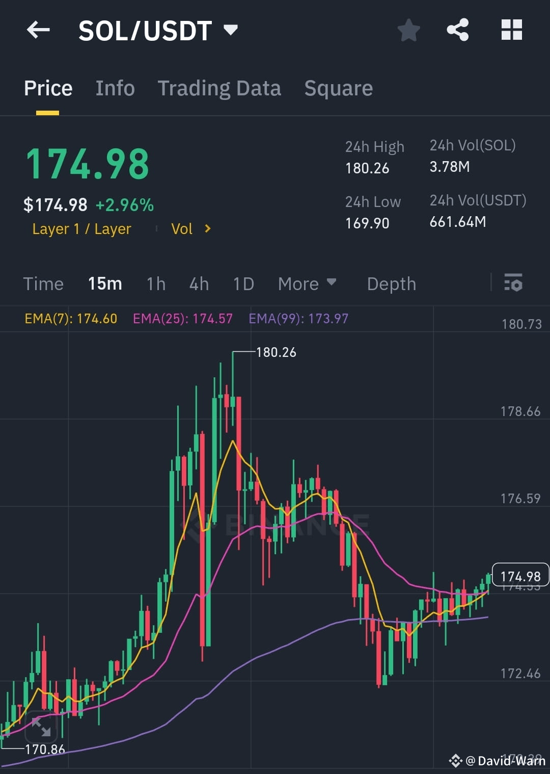BOOM! $5.98K in SHORTS LIQUIDATED on $SOL /USDT at $174.63! | David-Warn on Binance Square