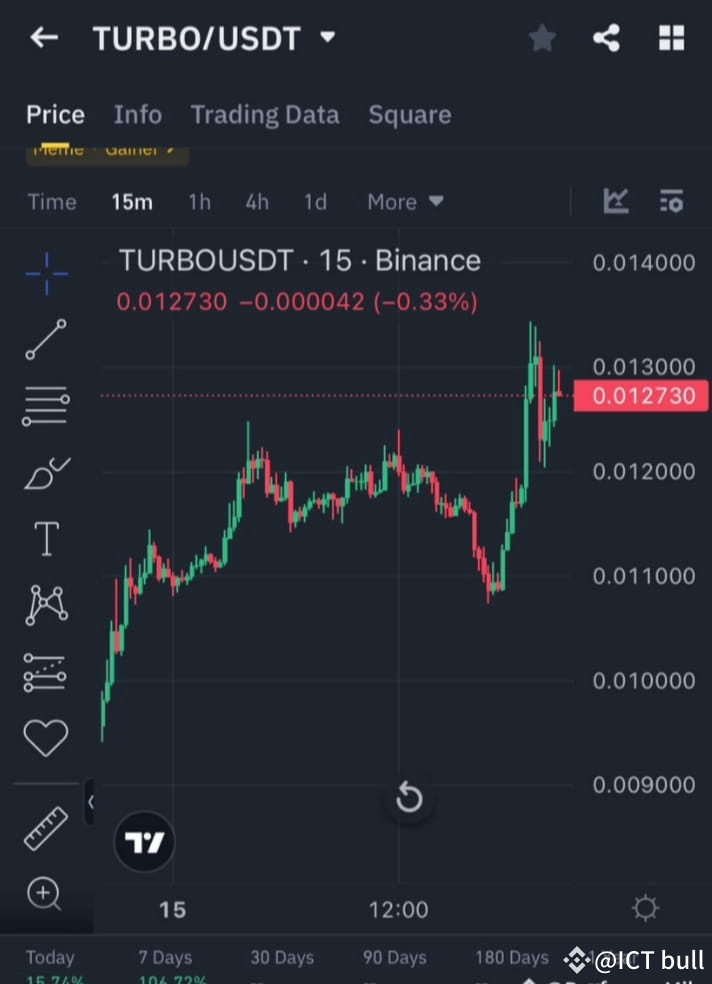 🚀 $TURBO /USDT – Breakout on the Horizon? 🔥 Current Price | ICT bull on Binance Square