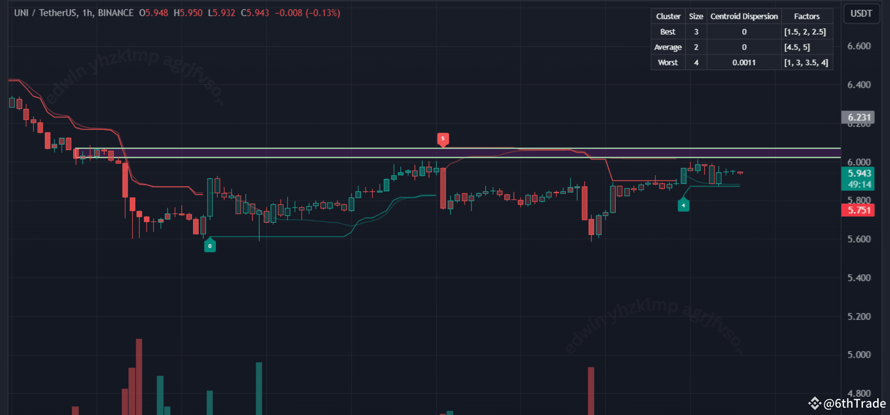 UNI/USDT: Bullish Momentum Faces Key Resistance $UNI T | 6thTrade on Binance Square