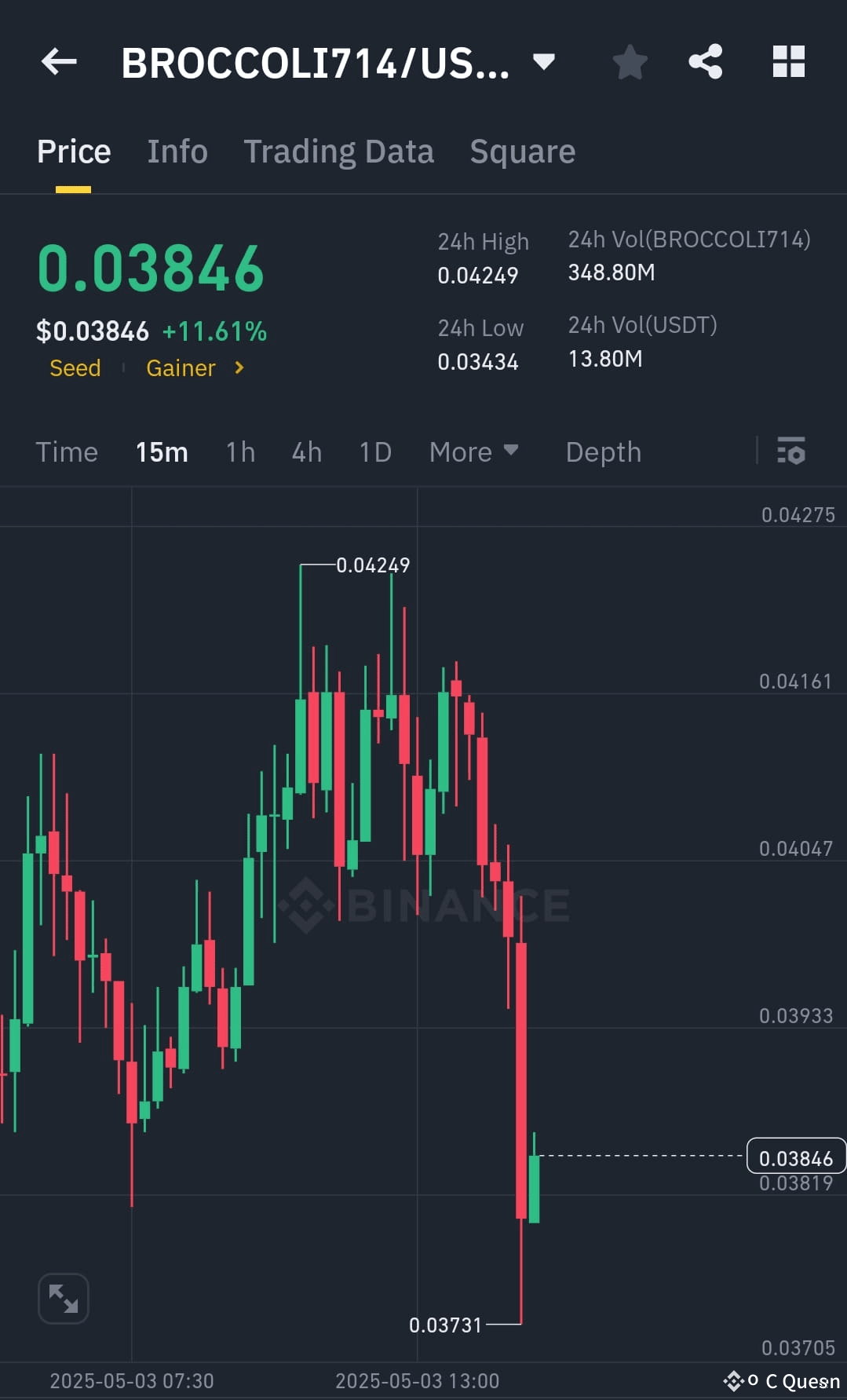 $BROCCOLI714 /USDT – SHARP DROP THEN FLASH REBOUND SEEN NEAR | C Queen on Binance Square