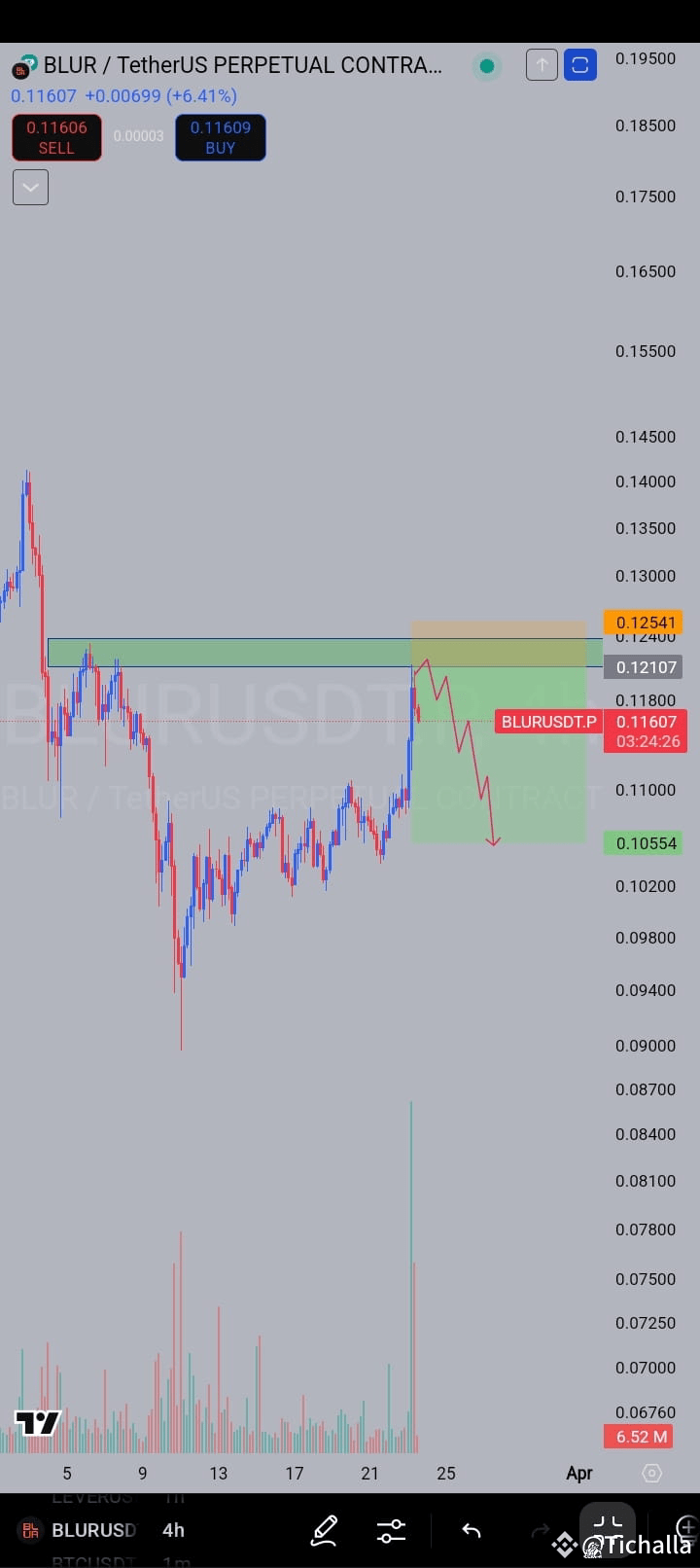 $BLUR Hello futures trader, short trade on $BLUR Set lim | Tichalla on Binance Square