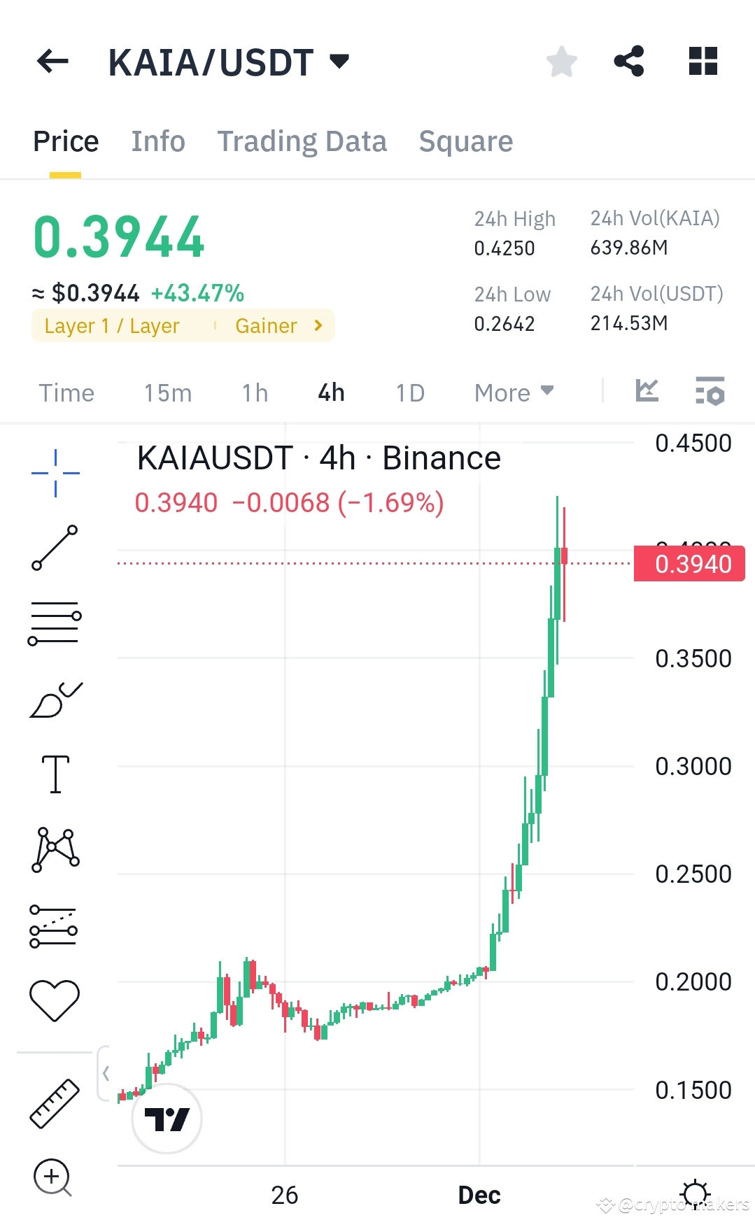 $KAIA /USDT Technical Analysis & Price Target Current Price | crypto makers on Binance Square