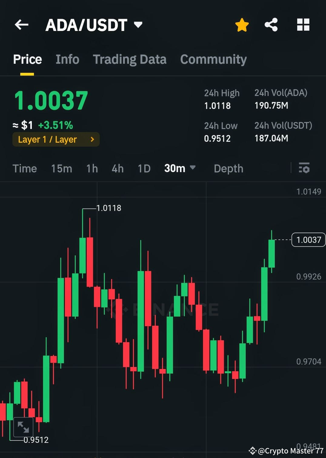 🚨 $ADA Binance Bull Run Alert 🚨 ADA/USDT on Fire! 🔥 | Crypto Master 77 on Binance Square