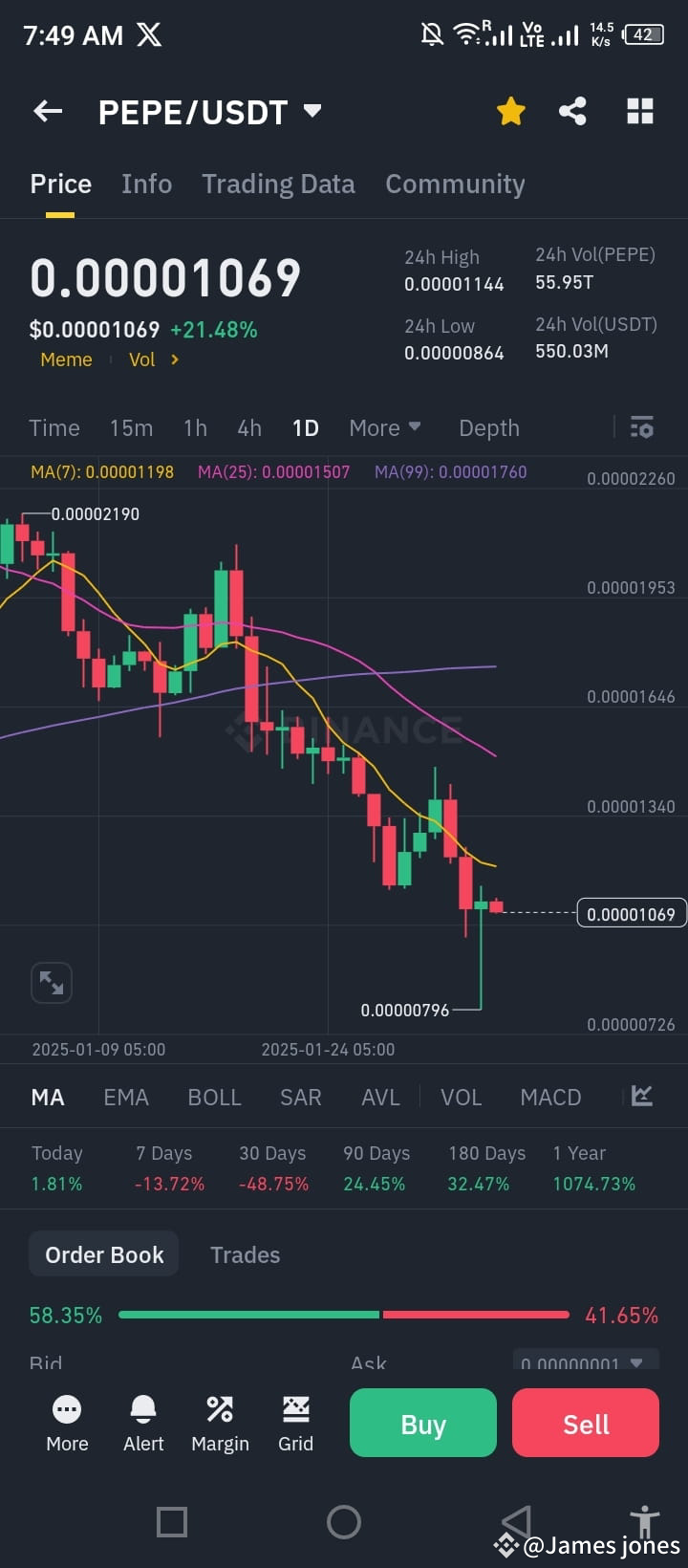 #FedHODL $SOL 🚀 PEPE/USDT: The Meme Coin That’s Making Wave | Shoaib926 on Binance Square