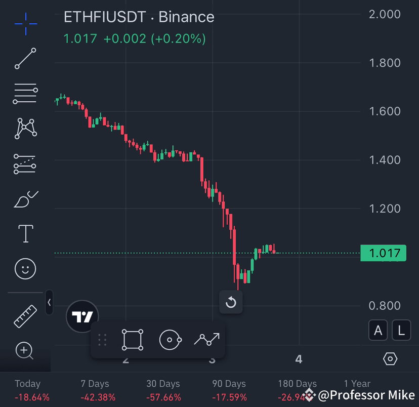 $ETHFI /USDT Short Setup – Bearish Continuation Likely!🔥💯 | Professor Mike on Binance Square