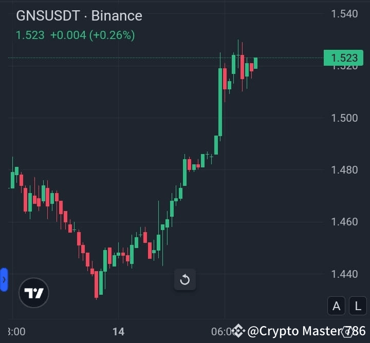 📊 $GNS /USDT – Bullish Breakout Incoming? 🚀 Current Price | Crypto Master 786 on Binance Square