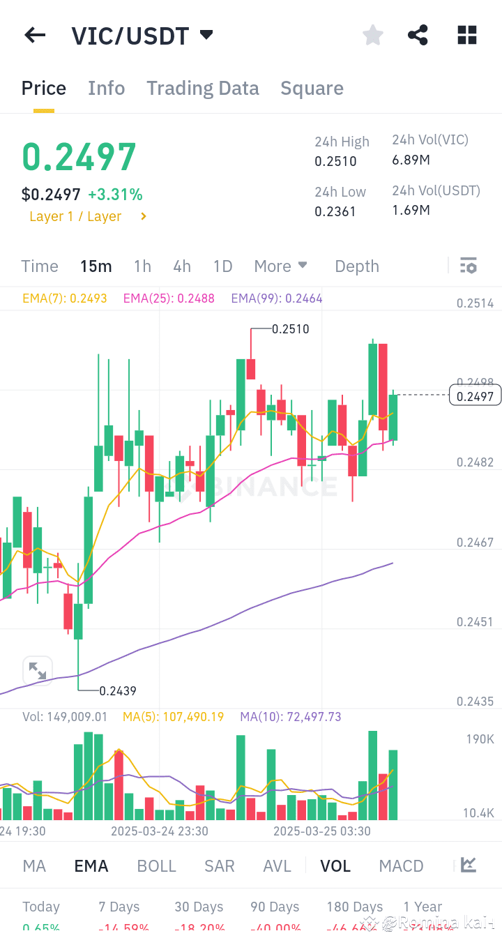 $VIC /USDT – BULLISH BREAKOUT LOADING! 🚀🔥 📈 Current Pric | Romina kaia on Binance Square