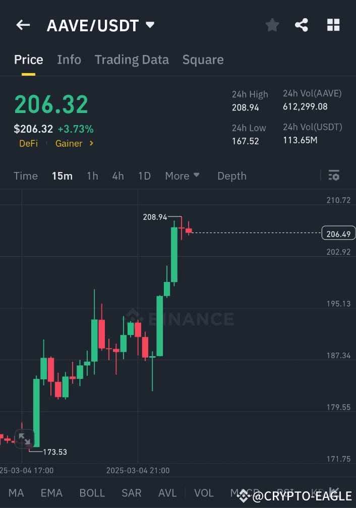 🚀 $AAVE /USDT Gaining Momentum — Can It Break $210? 💎💰 N | CRYPTO-EAGLE on Binance Square