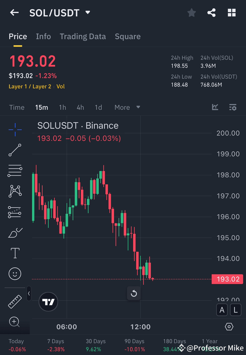 $SOL /USDT – Short Trade Setup! 🔥💯 $SOL is showing contin | Professor Mike on Binance Square