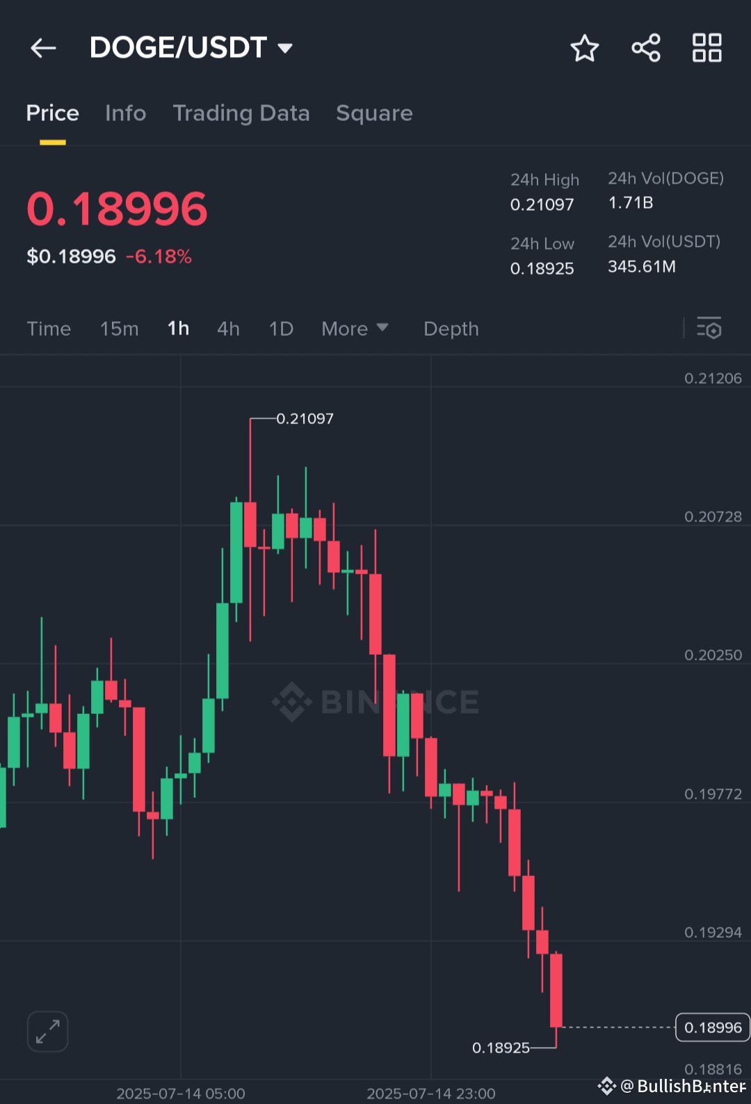$DOGE /USDT – Support Broken, Price Drops Sharply #Dogecoin ...
