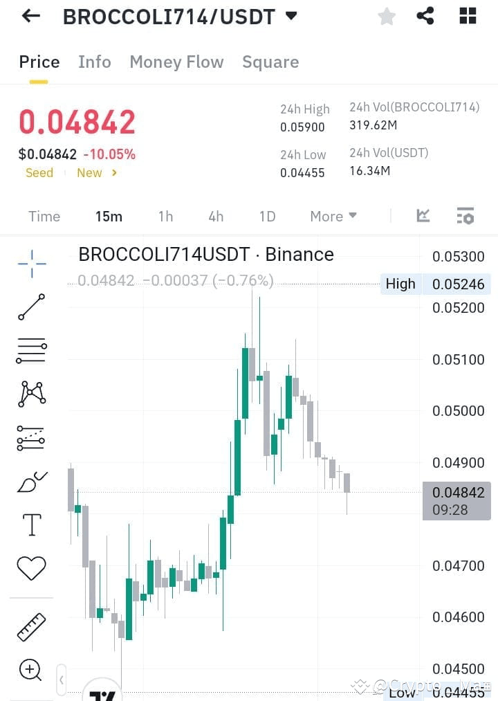 $BROCCOLI714 $BROCCOLI714 🚨 BROCCOLI714/USDT – Kya | Crypto _ Man on Binance Square