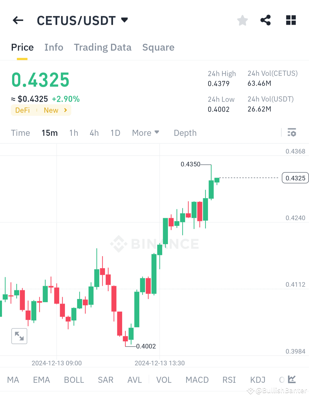 $CETUS /USDT: Positive Momentum Signals Further Opportunitie | BullishBanter on Binance Square