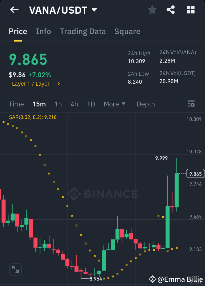 $VANA /USDT Trading Analysis 🚀📈 Strong Layer 1 Momentum! | Emma Billie on Binance Square
