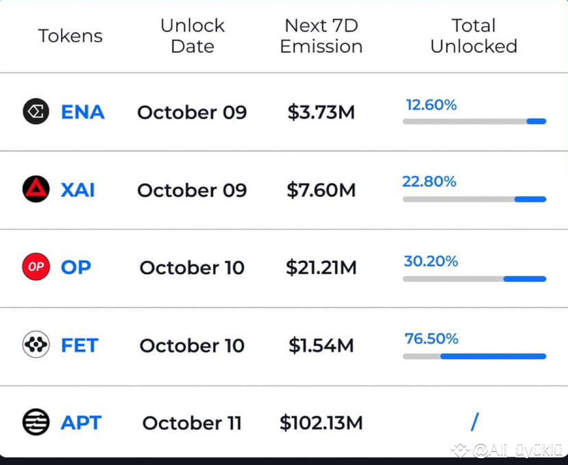 🔓Major Token Unlocks (October 07 - October 13)#APT$102.13M# | Ali ...