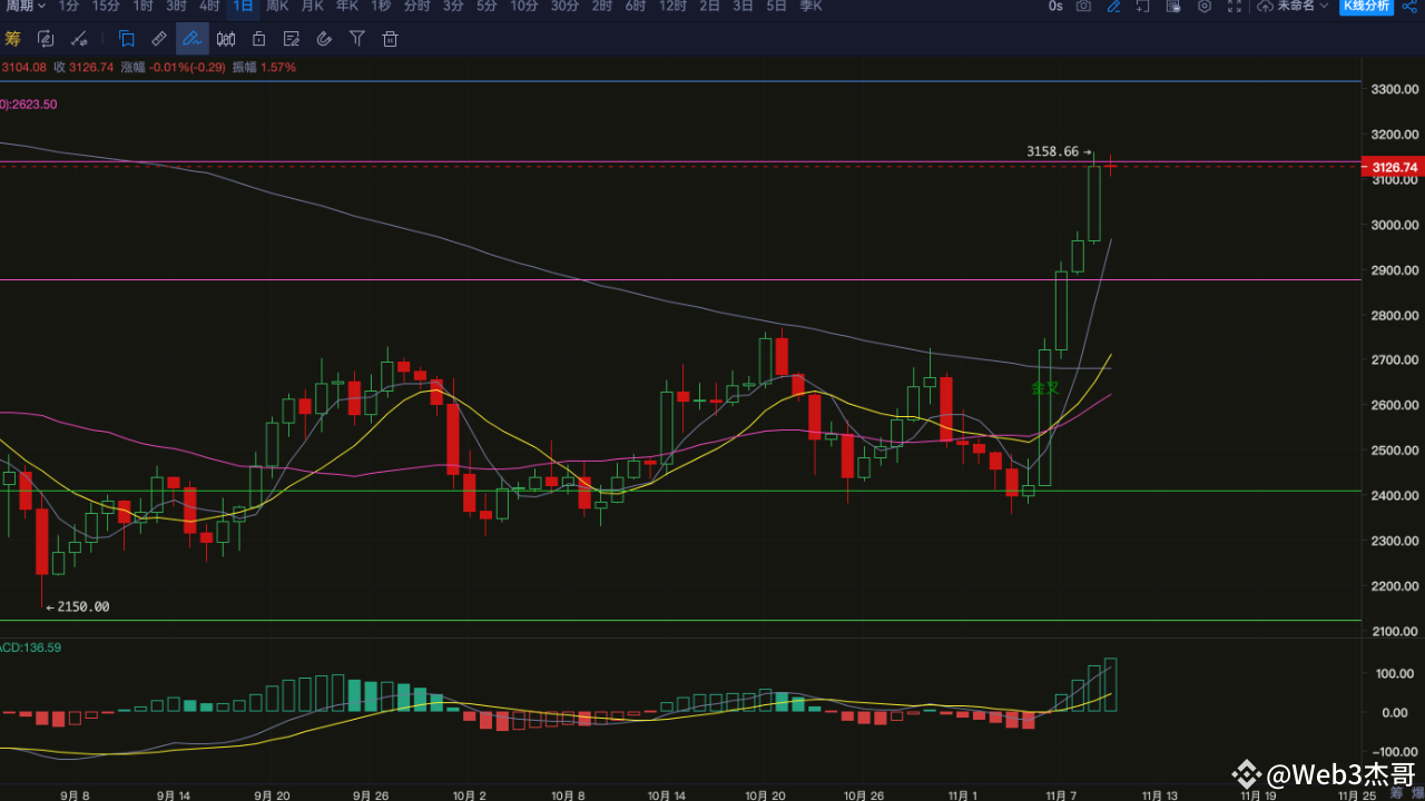 11 10 Ethereum s Surge Revalidated Investment Strategies Following The 11-10-ethereum-s-surge-revalidated-investment-strategies-following-the