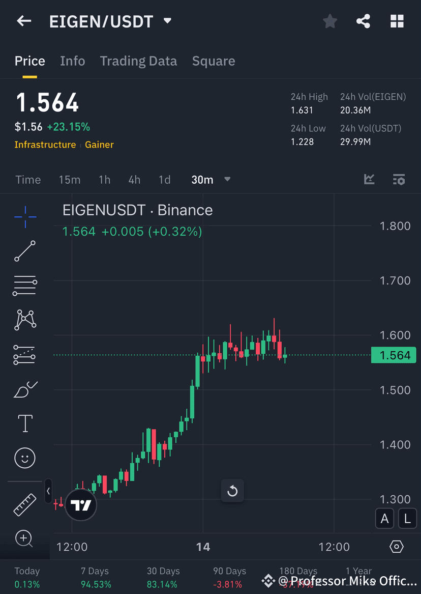 $EIGEN /USDT BULLISH SURGE CONTINUED — MOMENTUM STILL STRONG | Professor Mike Official on ...