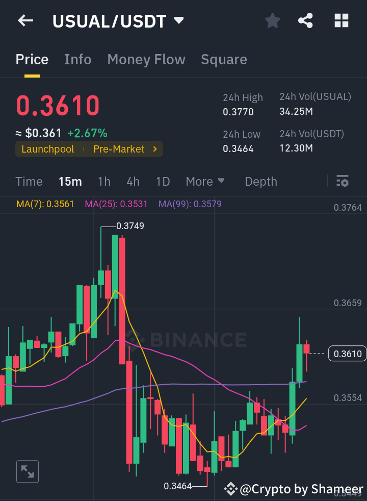 🚨$USUAL / USDT Analysis: Bullish Momentum Continues🚨 The $ | Crypto by Shameer on Binance Square