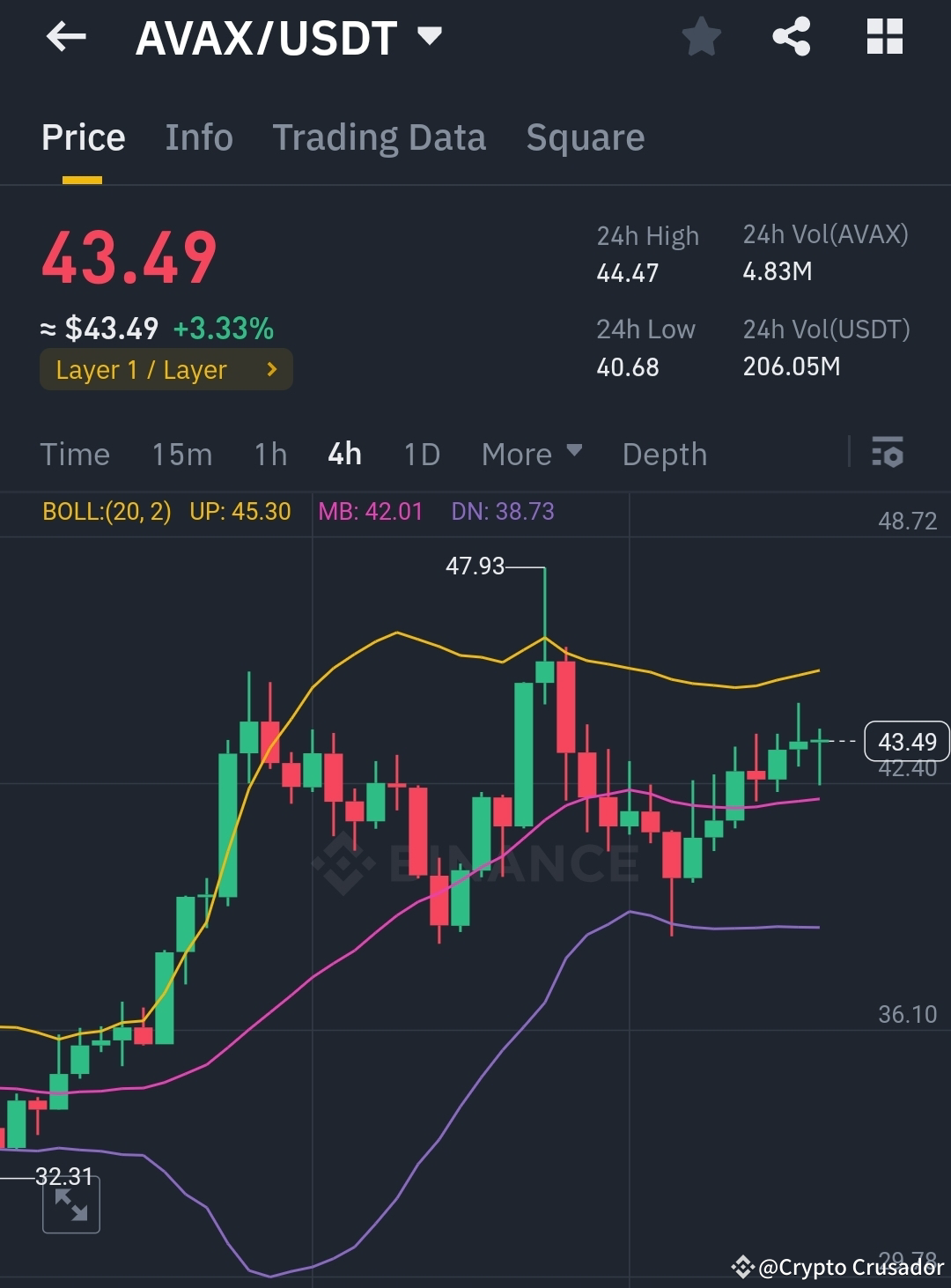 🚀 Analyzing the $AVAX /USDT trading pair: 📈 Price has se | Crypto Crusador on Binance Square