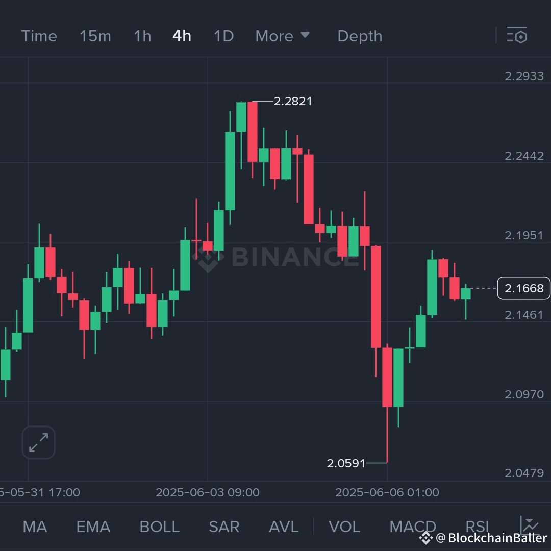 $XRP BOUNCE FROM SUPPORT BUT WILL IT HOLD $XRP rebounded | BlockchainBaller on Binance Square