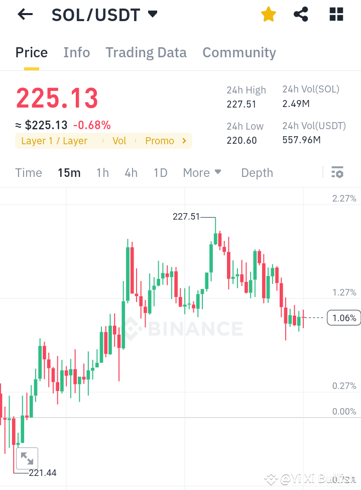 🌟 $SOL /USDT Technical Analysis: Eyes on the Targets! 🌟 | Yi Xi Bullish on Binance Square