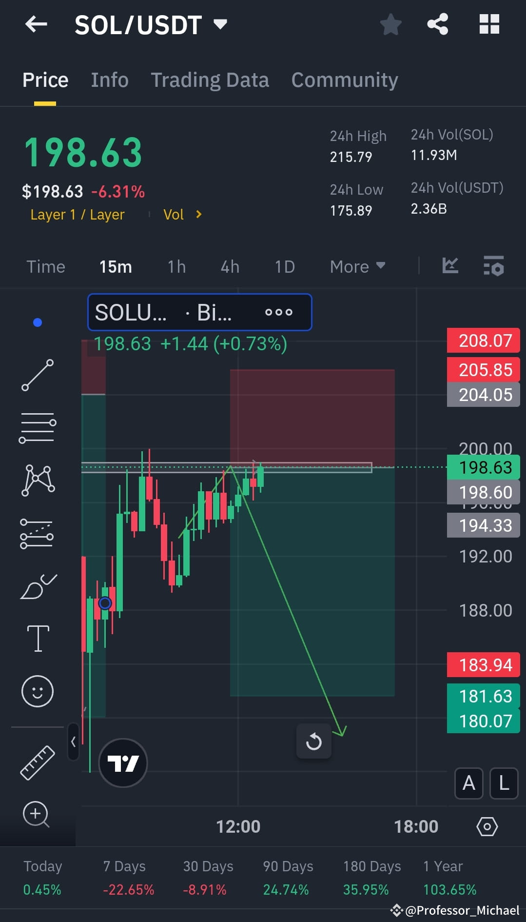 $SOL /USDT Market Update - No Clear Confirmation Yet⚠️ ALERT | Professor_Michael on Binance Square