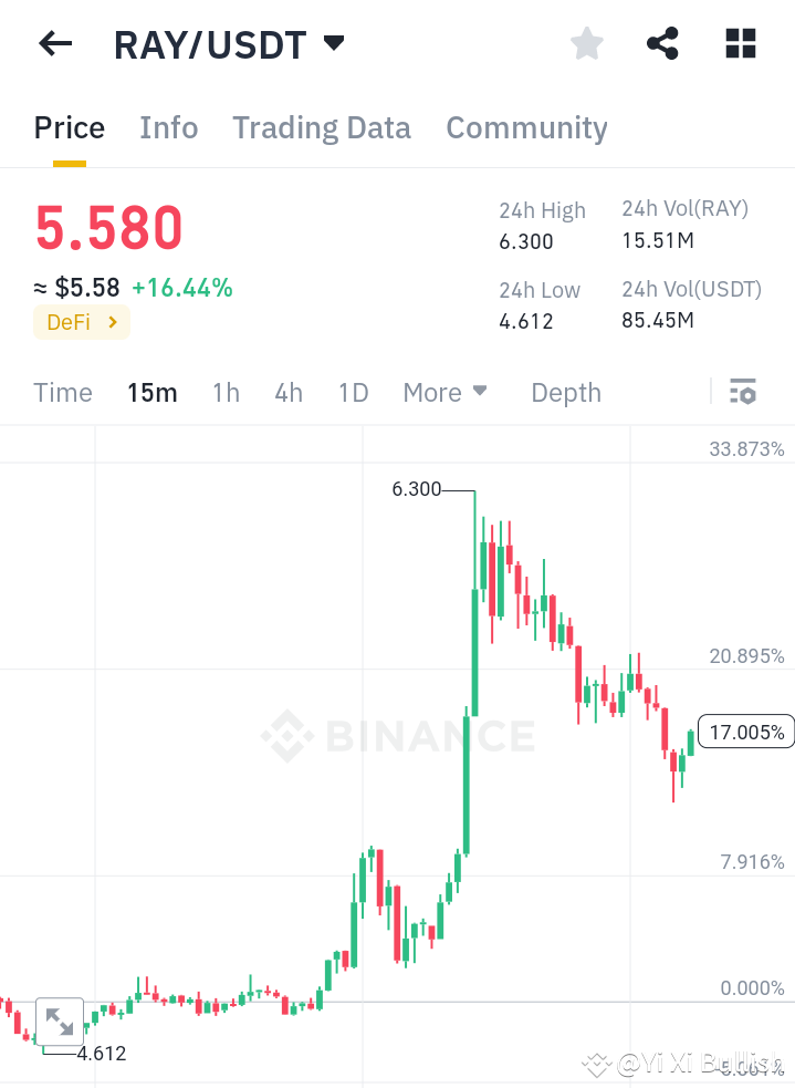 🚀 $RAY /USDT Technical Analysis: Targets in Focus! RAY is | Yi Xi Bullish on Binance Square