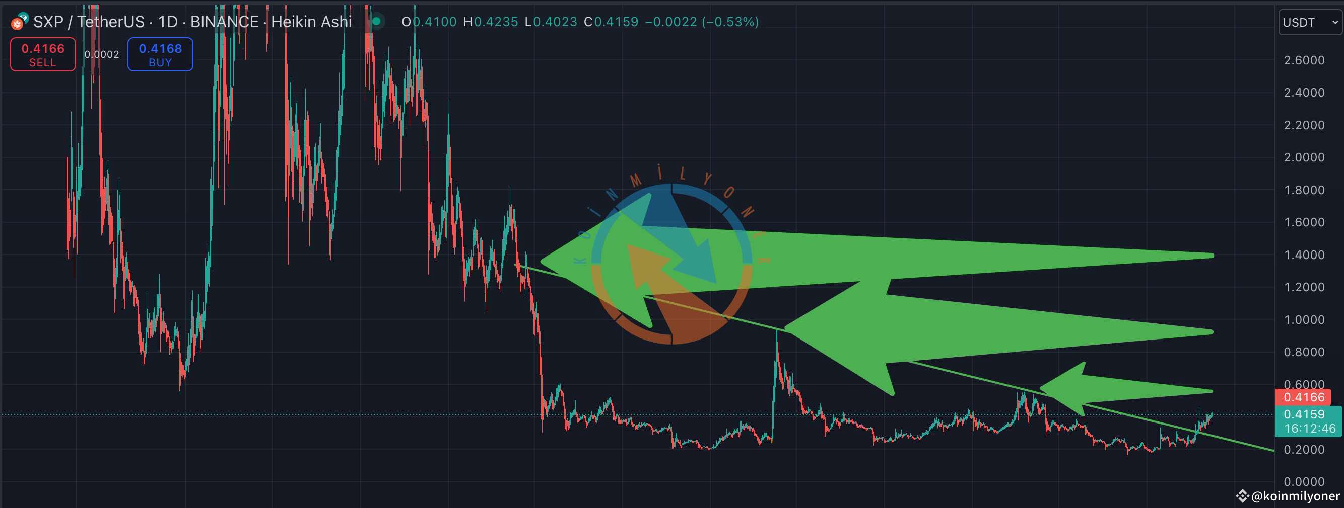$SXP currently has three key target levels: $0.55, $0.94, a ...