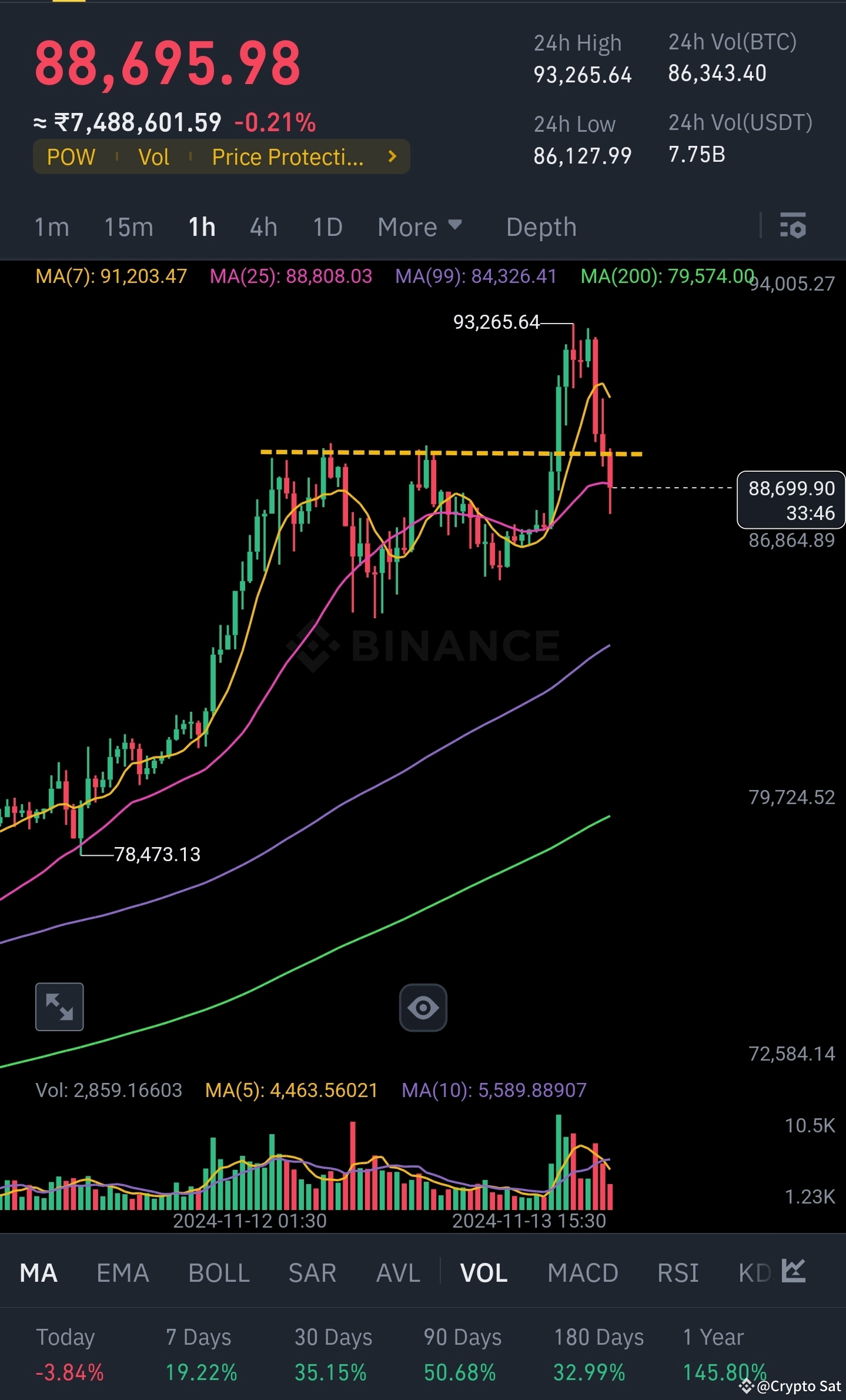 $BTC next move 85K or 95K 🤔 | Crypto Sat on Binance Square