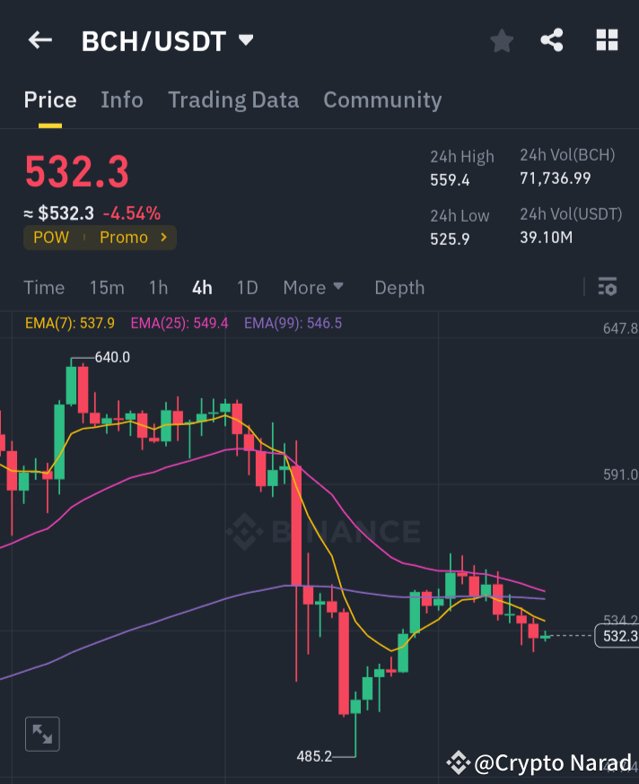#BCH will be down 506.2 | PROPHET OF CRYPTO on Binance Square