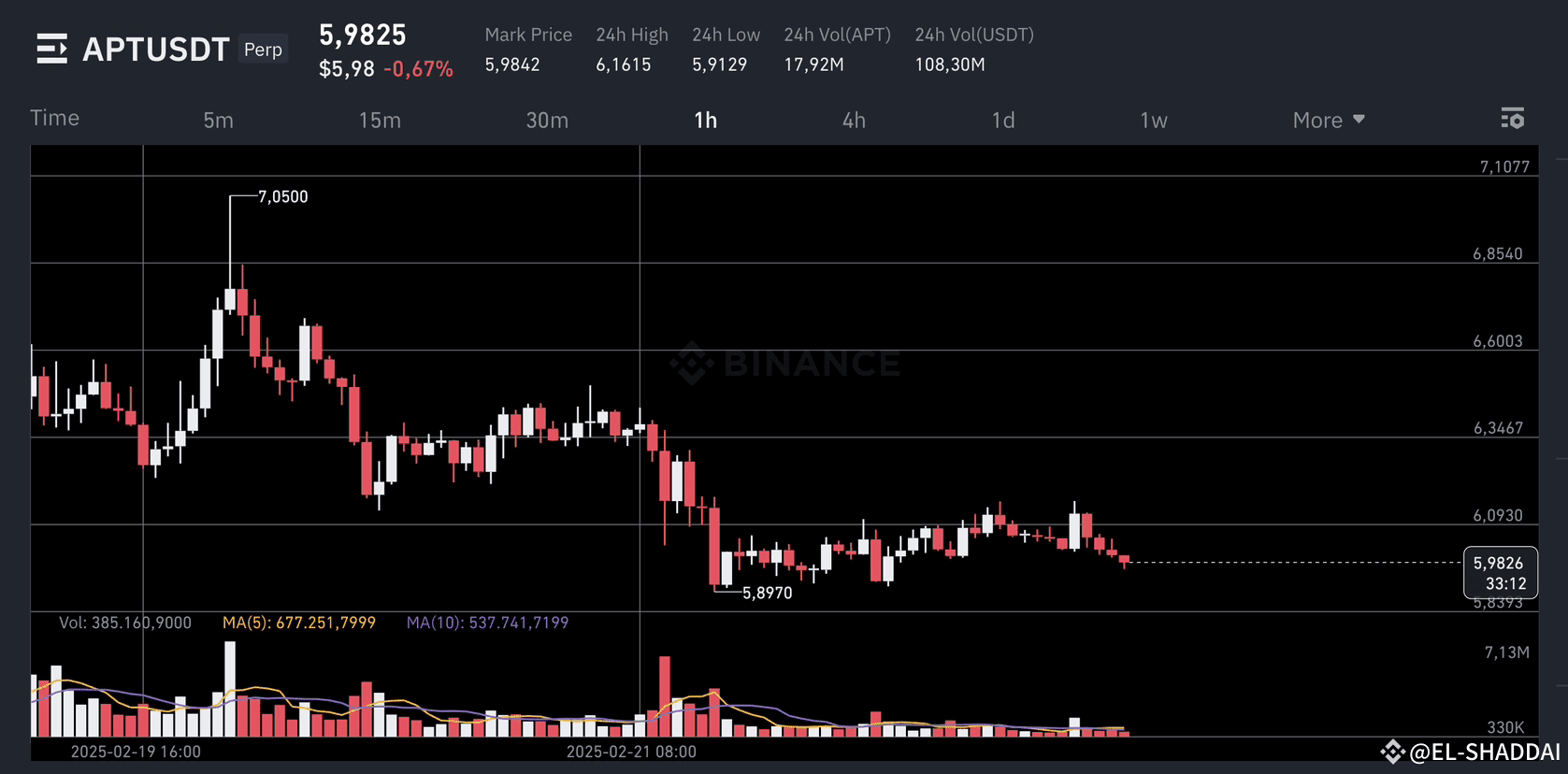 $APT – Bulls Struggle to Hold Momentum, Key Levels in Play! | EL-SHADDAI on Binance Square