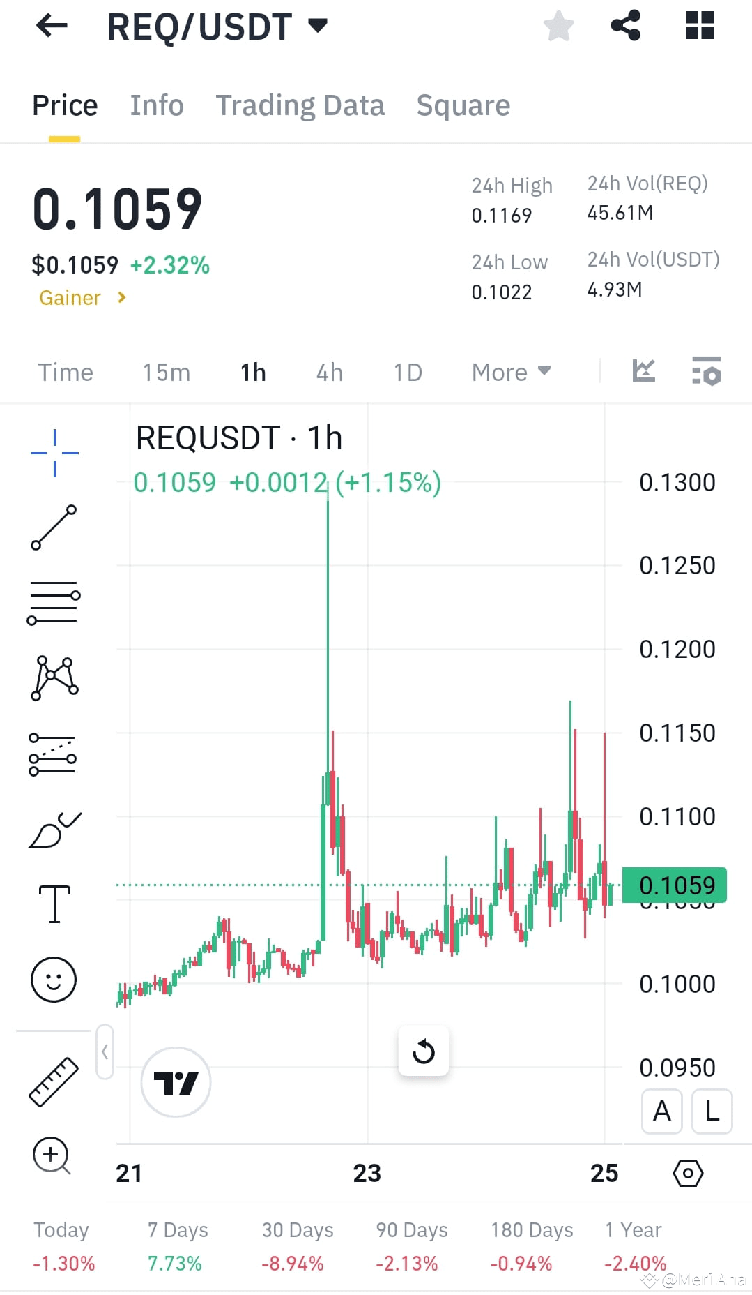 🚀 $REQ /USDT – Preparing for a Breakout? 🚀 $REQ is showi | Meri Ana on ...