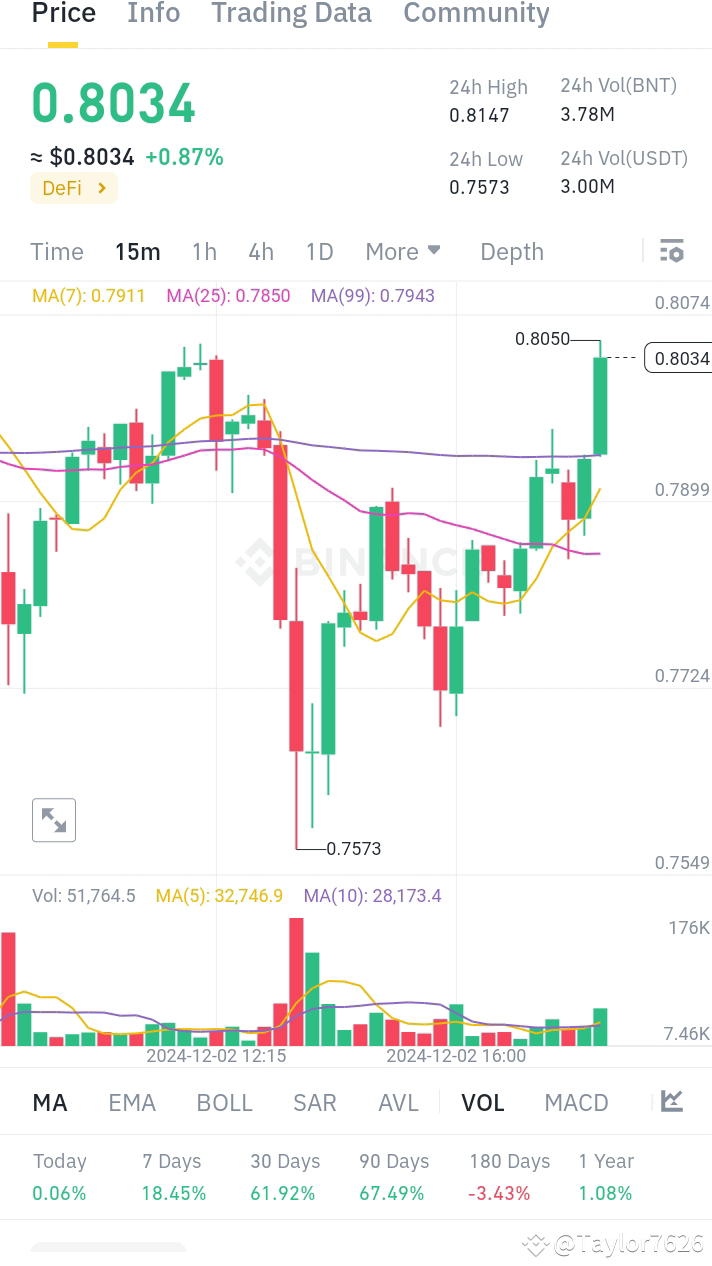 $BNT It looks like you're referring to the ticker symbol T | Taylor7626 on Binance Square