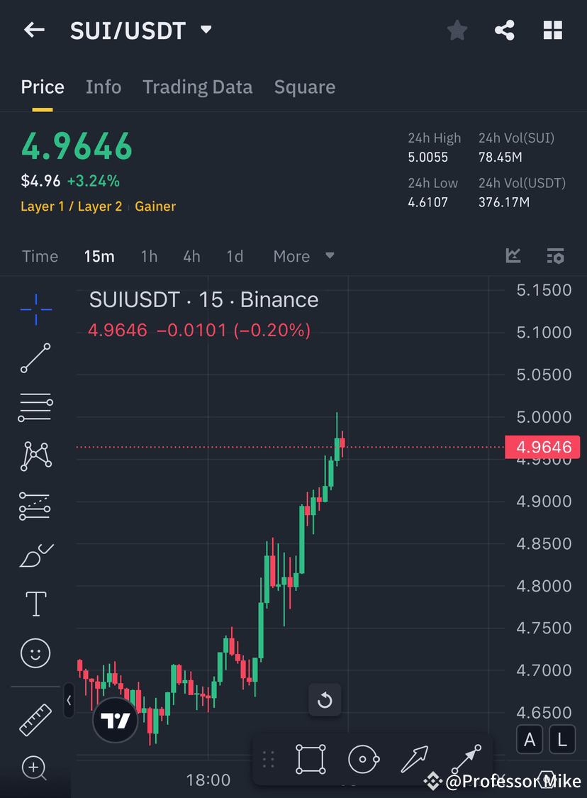$SUI /USDT: Breaking New Heights!🔥💯 SUI is making strong | Professor Mike on Binance Square