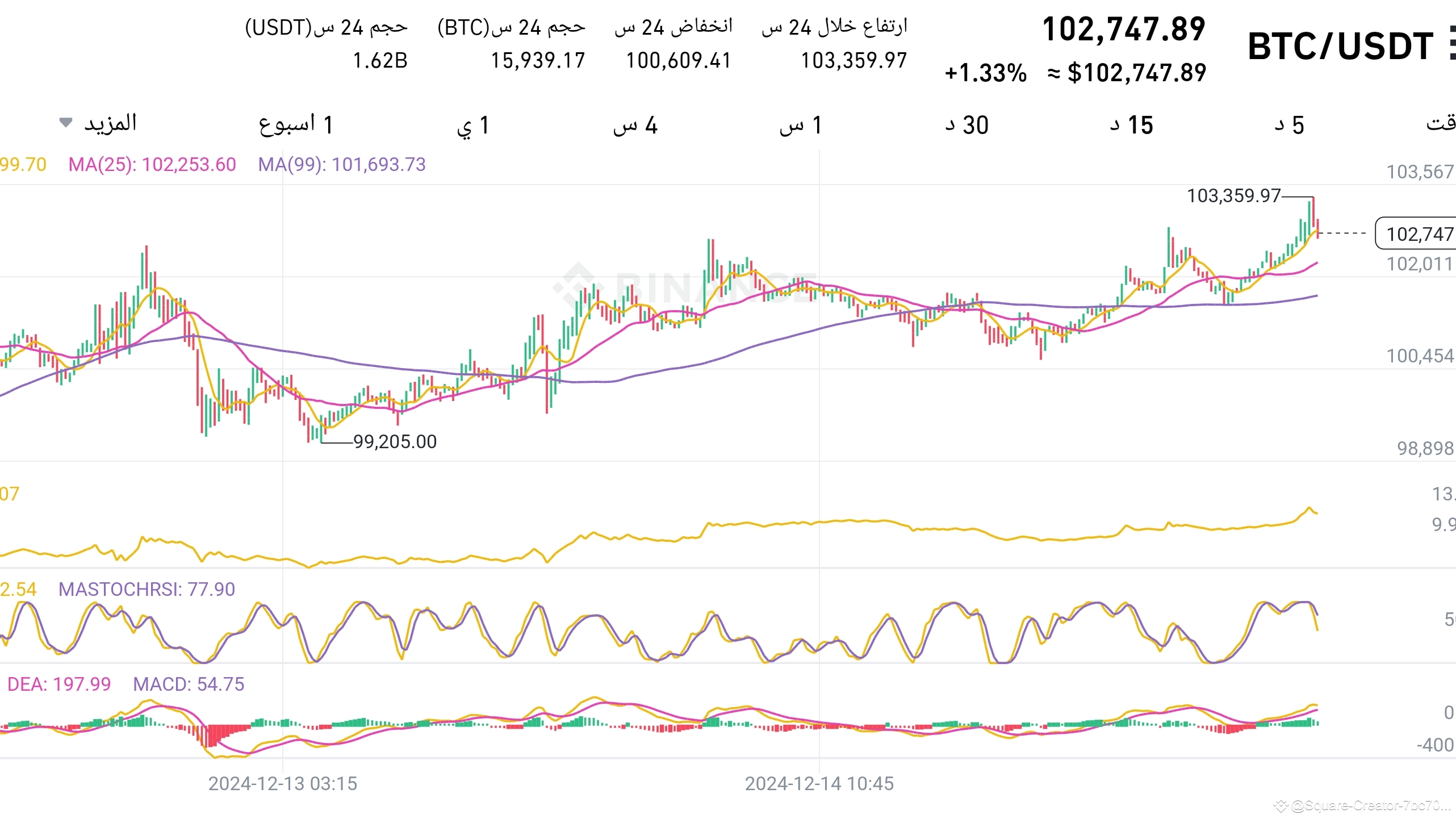 Bitcoin (BTC) surpasses 103,000 USDT with a 1.67% increase in 24 hours | عبد الباري أحمد abdu ...