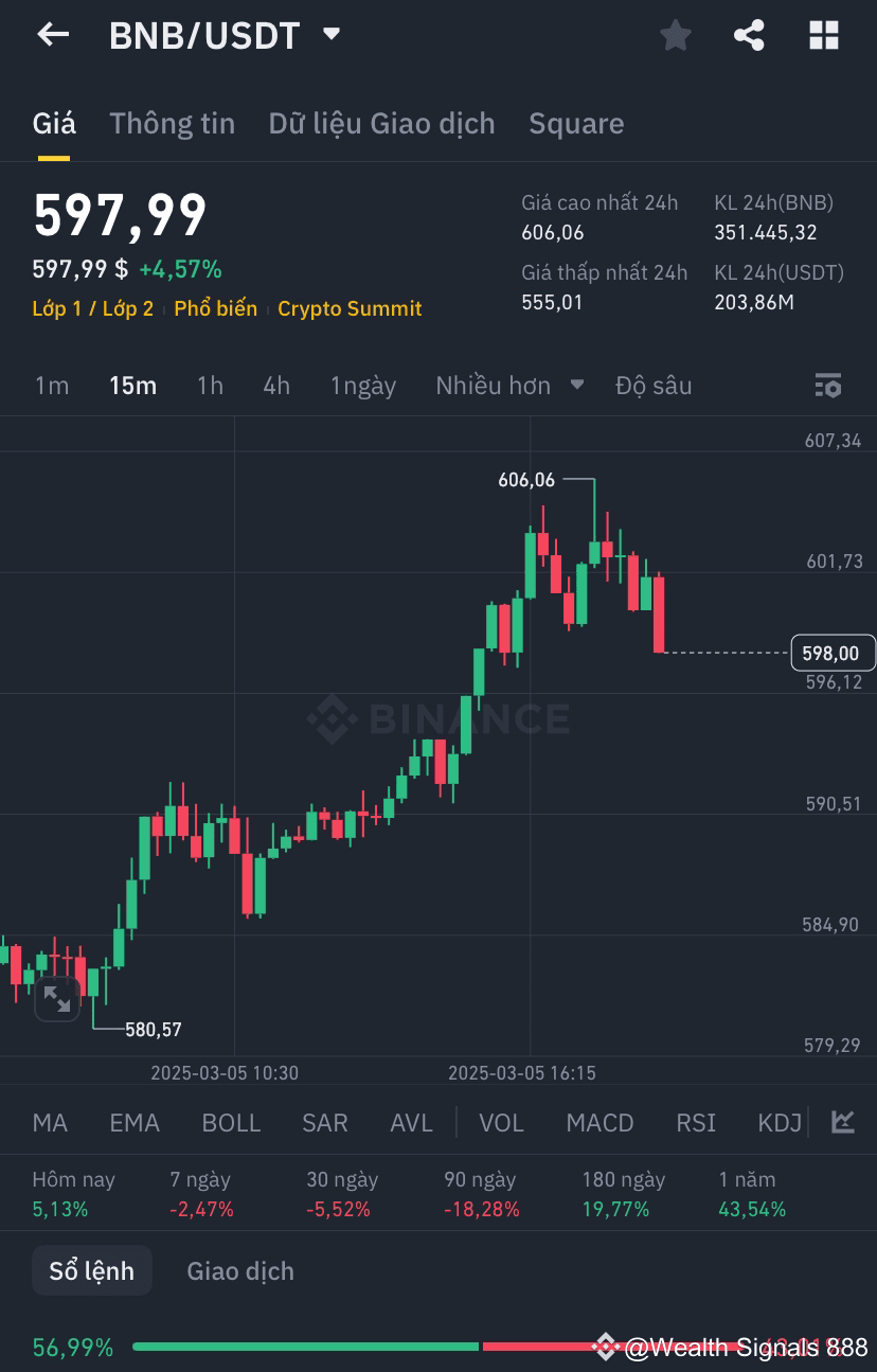 $BNB /USDT Trading Signal:🔥🔥🔥 Futures Trading 📉Short Tr | Wealth Signals 888 on Binance Square