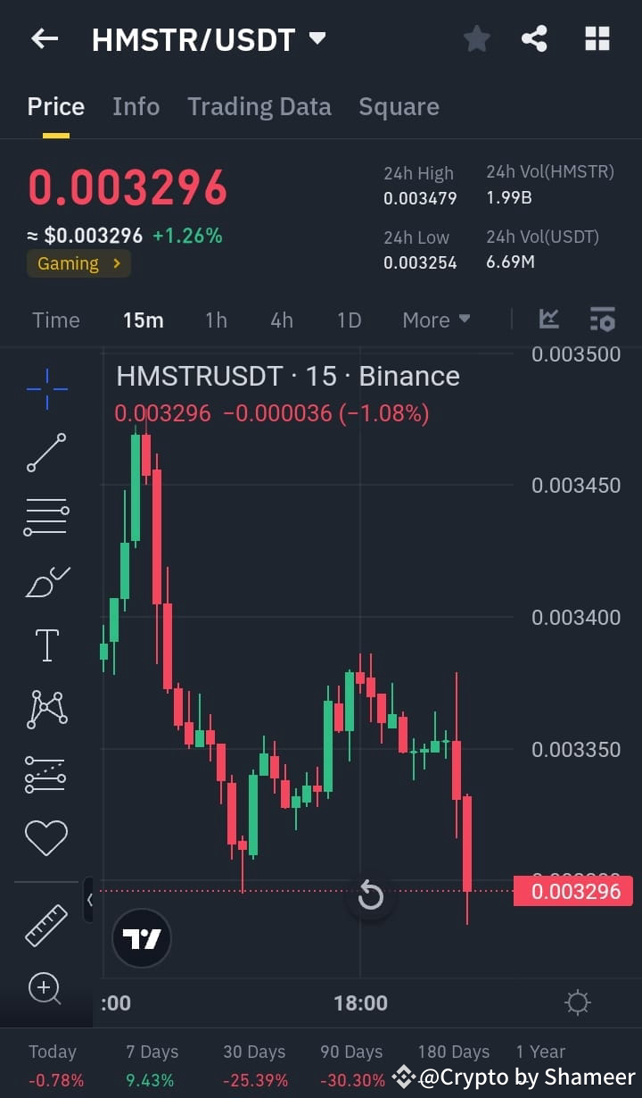 📊 $HMSTR / USDT Bull Run Alert! 🎮 The current price of Ham | Crypto by Shameer on Binance Square
