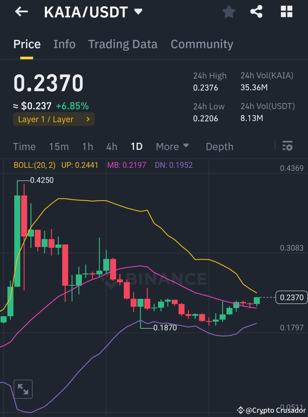 🚀 Exciting news for $KAIA /USDT traders! 📈 According to | Crypto Crusador on Binance Square