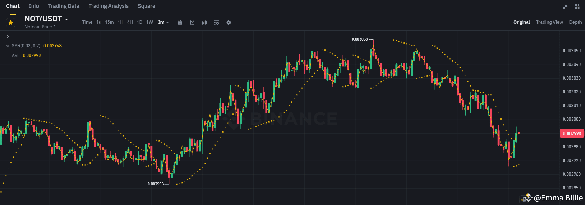 $NOT 🚀 NOT/USDT Showing Signs of Recovery – Can Bulls Re | Emma Billie on Binance Square