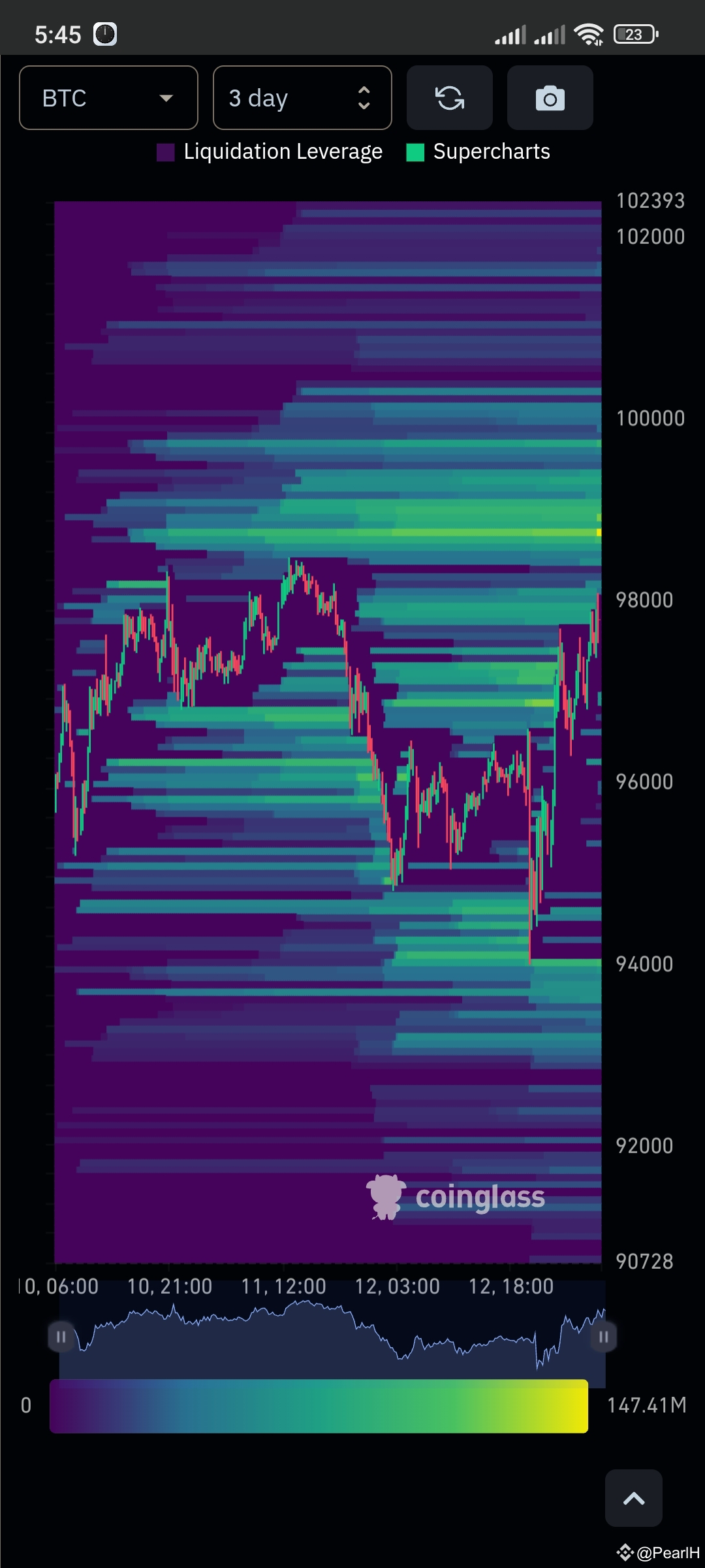 $BTC Liquidity level of 98k has been consumed, will the 99k | PearlH on ...