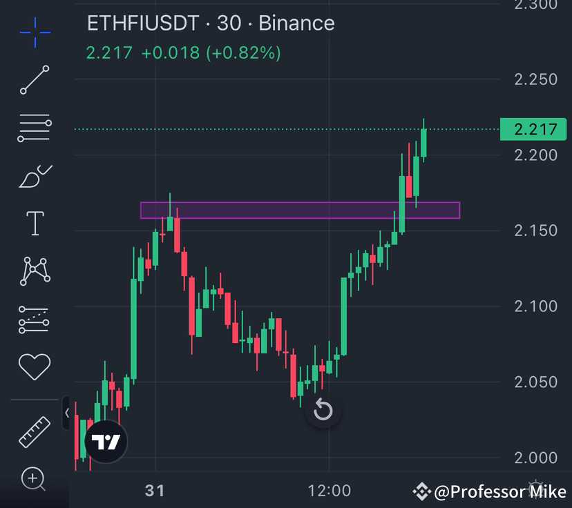 $ETHFI /USDT Bull Run Confirmed! 🔥💯 $ETHFI has broken a | Professor Mike on Binance Square