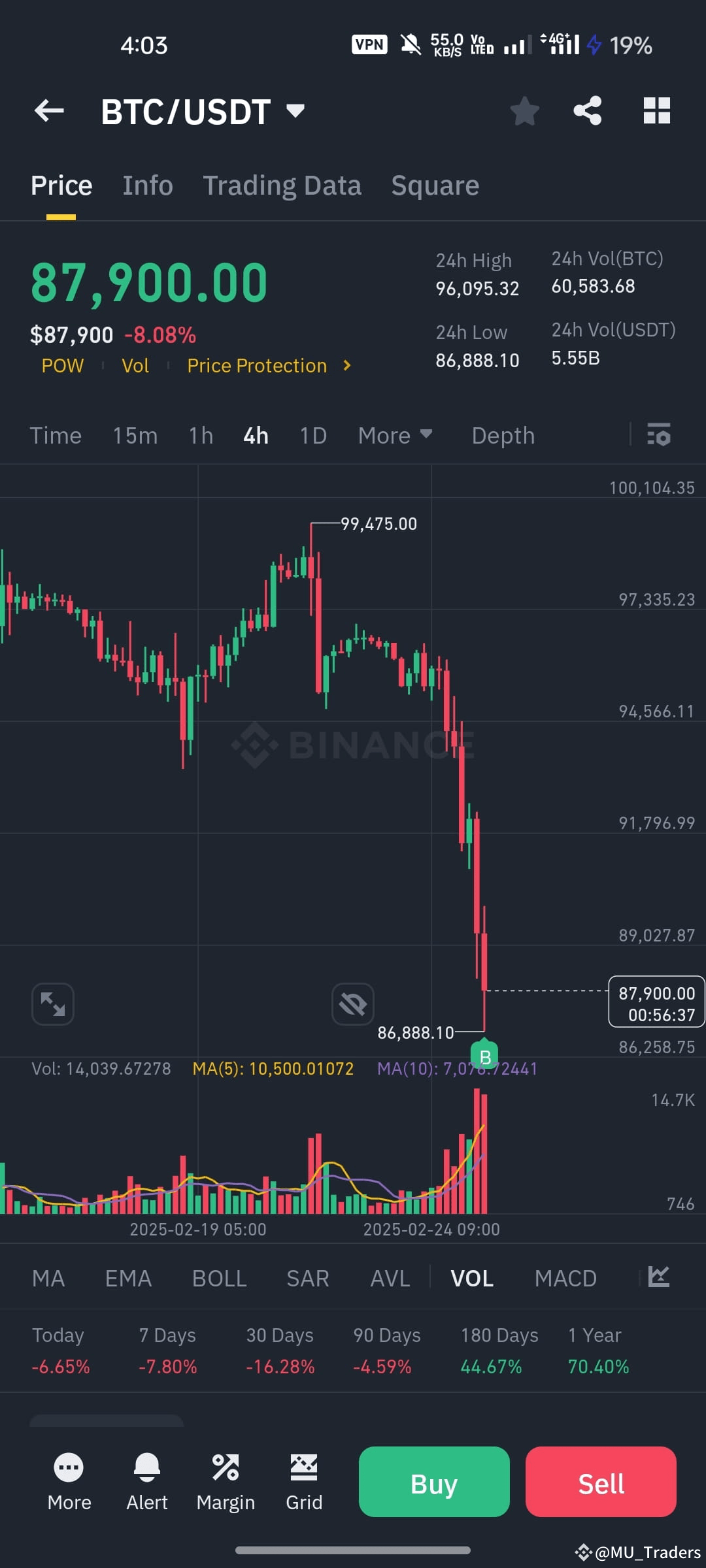 $BTC $86K come 🫴 It is the bottom. Buy buy buy buy buy | MU_Traders on Binance Square