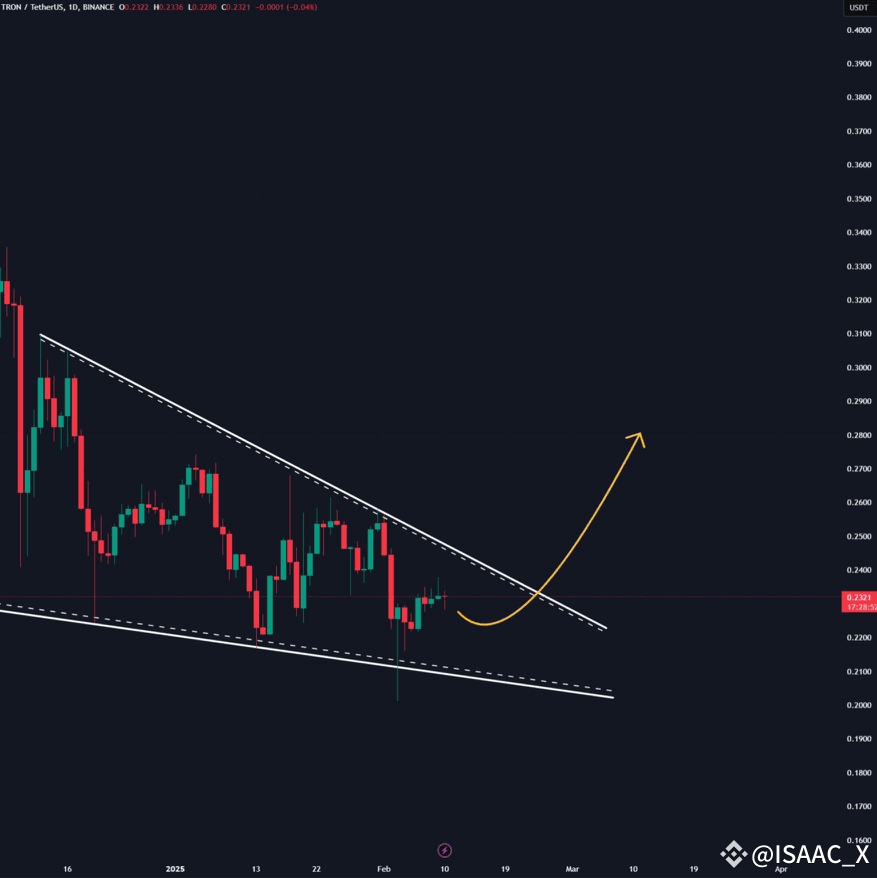 $TRX massive falling wedge pattern 👀 1D close above $0.2 | ISAAC_X on Binance Square