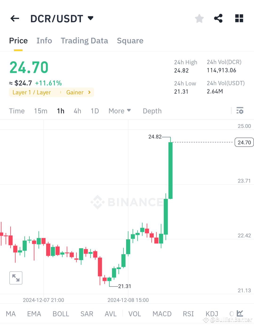 $DCR /USDT Soars: Massive Breakout Signals Momentum Surge... | BullishBanter on Binance Square