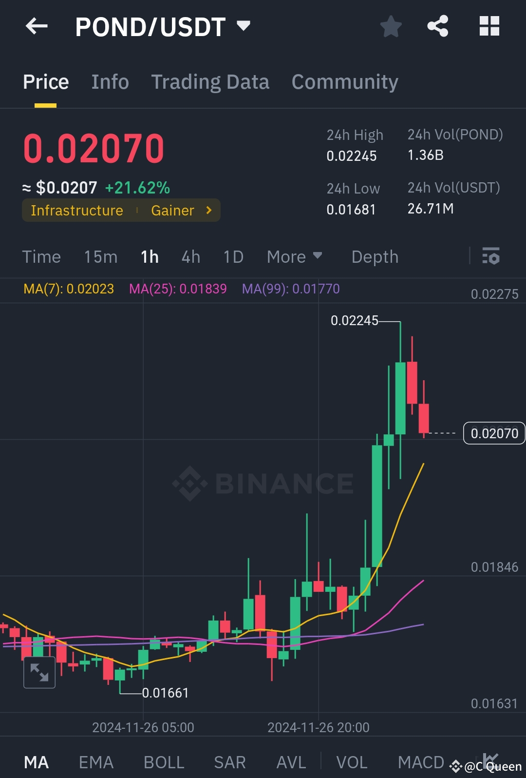 🚀 $POND /USDT Breakout Alert! 🚀 $POND is trading at $0. | C Queen on Binance Square