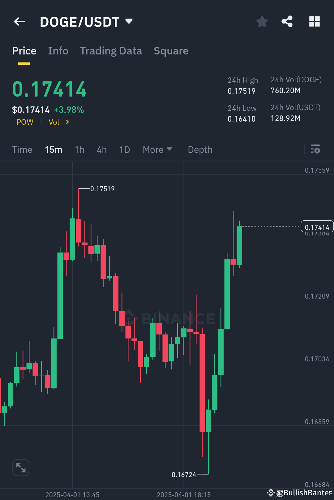 $DOGE /USDT: Strong Rebound After Dip – Bulls Regain Momentu | BullishBanter on Binance Square