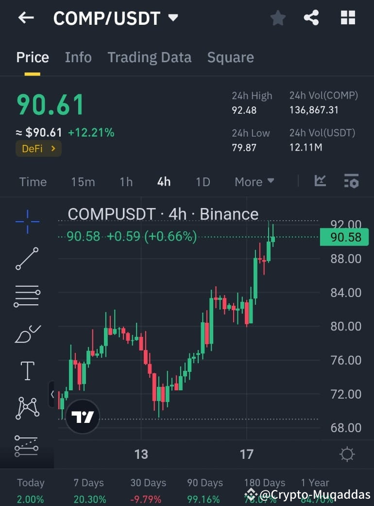 "🔥 $COMP /USDT Short Trade Signal: Anticipating a Pullback! | Crypto-Muqaddas on Binance Square