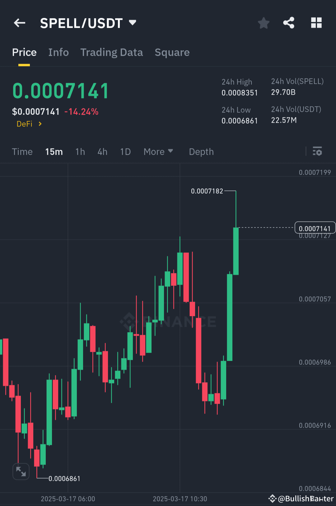 $SPELL /USDT LONG TRADE SIGNAL – BULLS REGAINING CONTROL En | BullishBanter on Binance Square