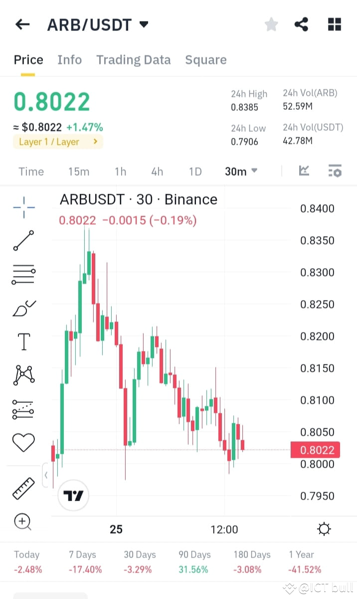 $ARB /USDT Technical Analysis: Target Levels & Key Insights | ICT bull on Binance Square